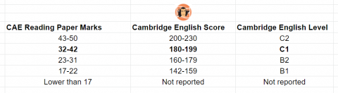 CAE Exam | Pass The C1 Advanced Cambridge English Exam