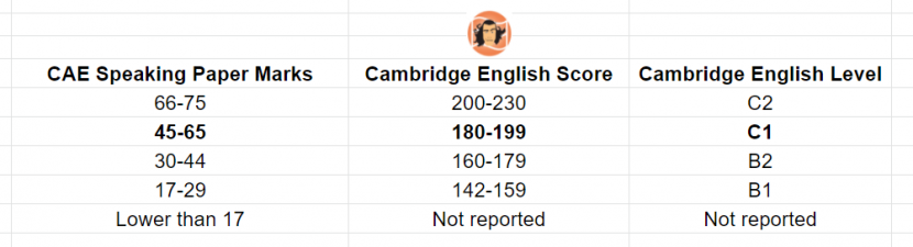 CAE Exam | Pass The C1 Advanced Cambridge English Exam