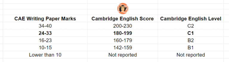 CAE Exam | Pass The C1 Advanced Cambridge English Exam