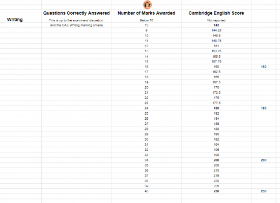 CAE Exam | Pass The C1 Advanced Cambridge English Exam