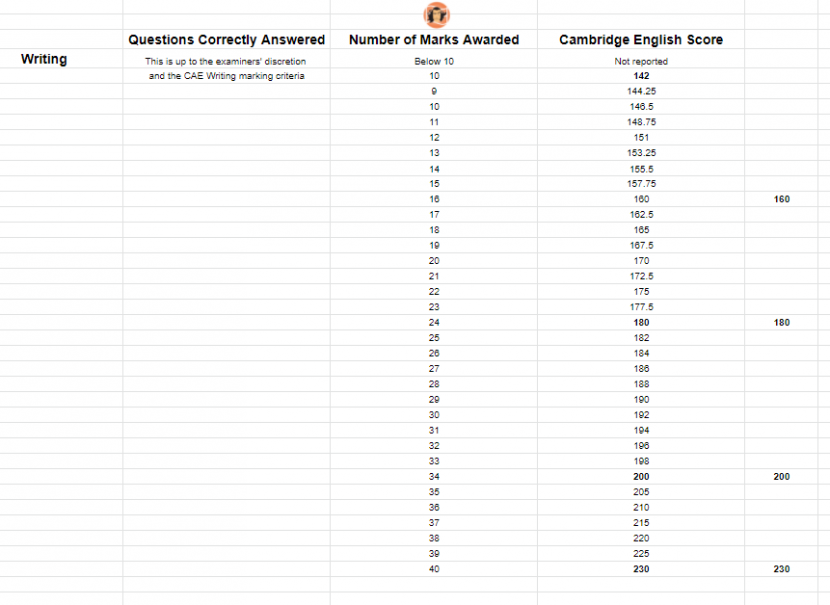 CAE Exam | Pass The C1 Advanced Cambridge English Exam