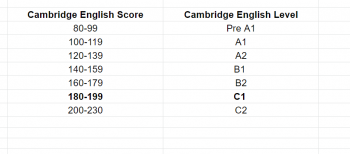 CAE Exam | Pass The C1 Advanced Cambridge English Exam