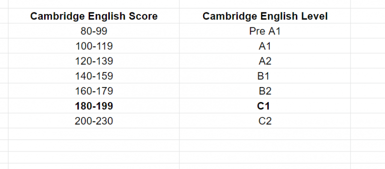 CAE Exam | Pass The C1 Advanced Cambridge English Exam