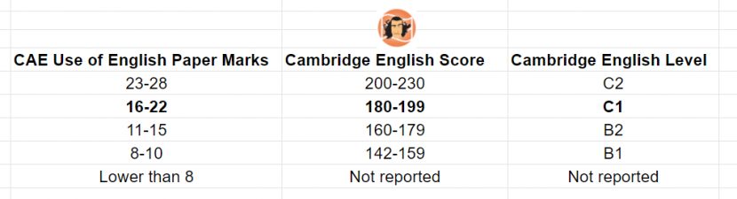 CAE Exam | Pass The C1 Advanced Cambridge English Exam